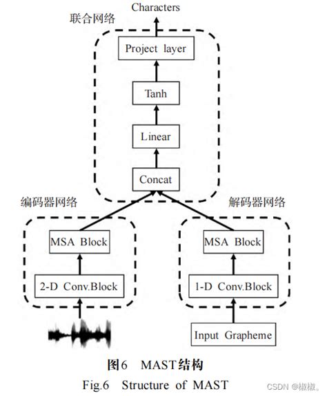 端到端流式语音识别研究综述——语音识别（论文研读）端到端语音识别 Csdn博客