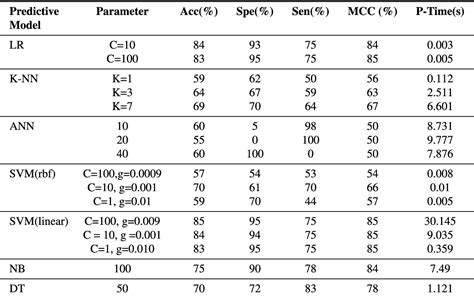 Table 1 From Heart Disease Identification Method Using Machine Learning Classification In E