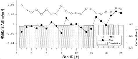 Rmsd Bias And Correlation Coefficients Calculated Between The Mean