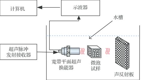 Schematic Diagram Of Acoustic Attenuation Measurement System For
