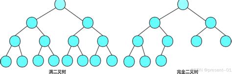 【数据结构】二叉树数据结构 二叉树题目 Csdn博客