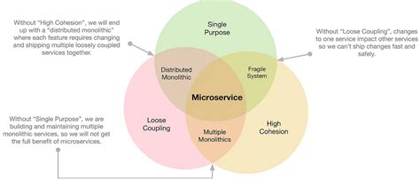 Understanding Microservices Key Principles For Success By Vimal Jain