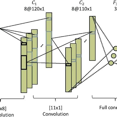 Cnn 2 Architecture Cnn 2 Is Composed Of Four Layers Two Convolutional Download Scientific