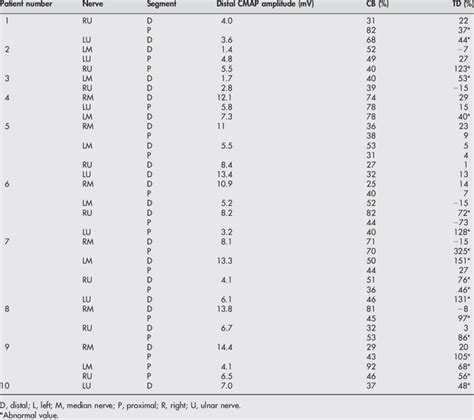 Distal Cmap Amplitudes And Td In Segments Showing Cb In The Ivig Download Table