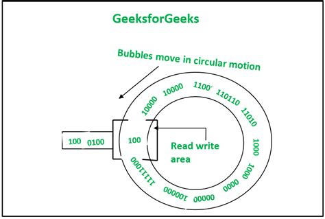 What Is Bubble Memory Technipages