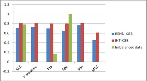 Performance Comparison Between The Original And Re Balanced Datasets Download Scientific Diagram