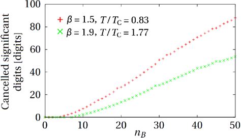Cancelled Significant Digits Of Dft Program As A Function Of Net Baryon Download Scientific