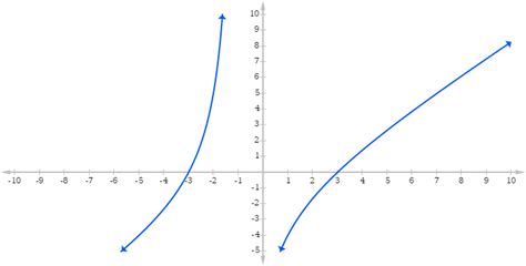 How To Find Horizontal Asymptotes
