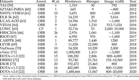 Comparison Among Different Rs Image Object Detection Datasets Download Scientific Diagram