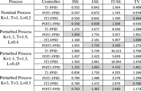 Simulation Comparison Using Different Performance Measures Download Scientific Diagram