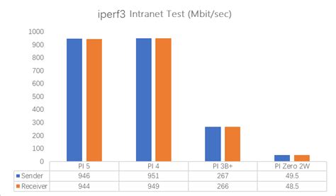Raspberry Pi 5 Vs Other Models Network Test Embedded Digikey Techforum An Electronic