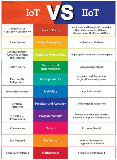IoT Vs IIoTTIPoT Technologies