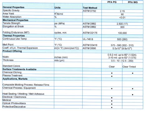Pfa Sheet 100 Micron Available From Stock