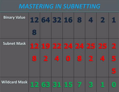 Mastering In Subnetting Pptx