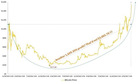 Bitcoin Regression Analysis Forecasts 306579 Btc Crush The Street
