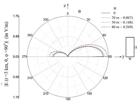 B Radiation Patterns Of The Array In Free Space Black Solid Curve Download Scientific