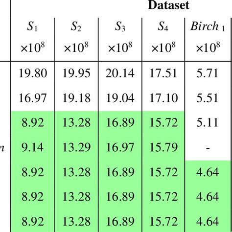Clustering Quality Of Various Clustering Methods And Different