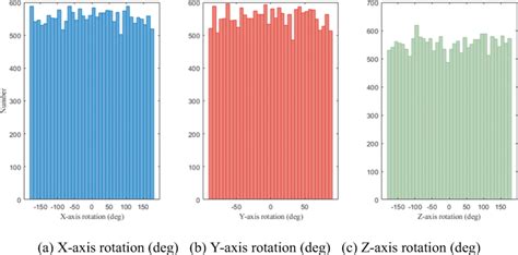 Distribution Of The Relative Rotation Parametrized As Euler Angles In Download Scientific