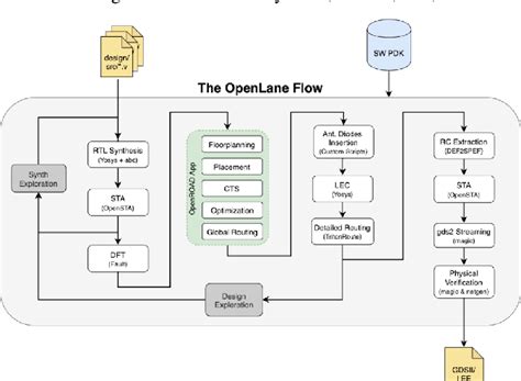 Figure 2 From Av1 Arithmetic Encoder Design On Open Source Eda Semantic Scholar