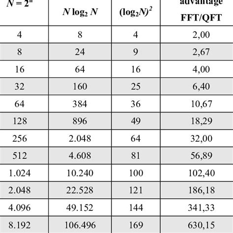 Fft And Qft Algorithms Costs Download Table
