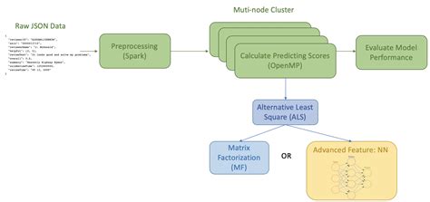 Introduction Parallelized Amazon Recommendation System