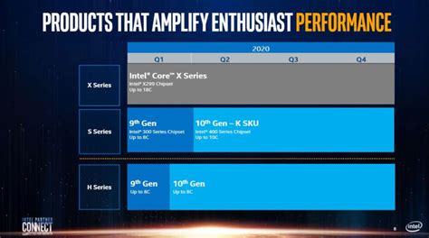 Don T Expect INTEL To Launch Next Gen Core S And Core X CPUs This Year Including Rocket