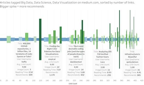 Top 150 Medium Articles Related With Big Data Data Science And Data