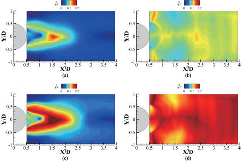 Reconstruction Error Of Flow Field For Re 2 4 × 10⁴ A Rnn Pod