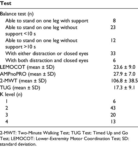 Descriptive Statistics Of The Test Scores On The Three Motor Ability