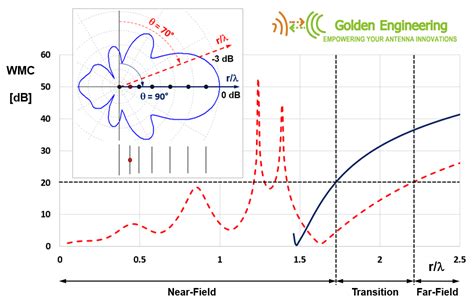 Wave Matching Coefficient Defining The Practical Near Far Field