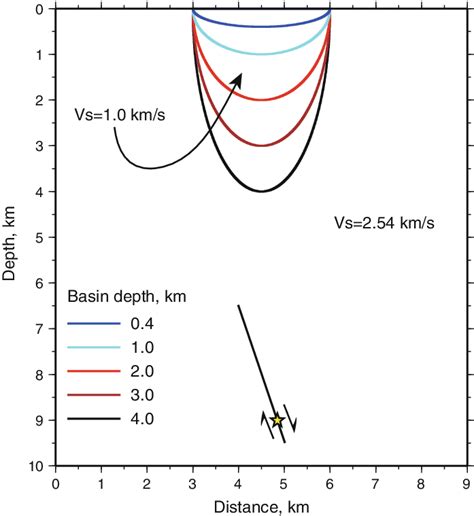 Basin Geometry For The Five Modeled Interfaces And Model Layout Of The Download Scientific