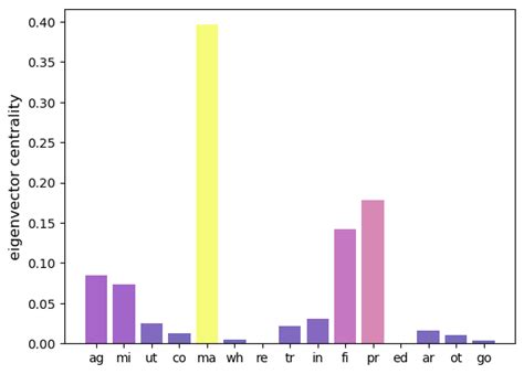 40 Input Output Models A First Course In Quantitative Economics With Python