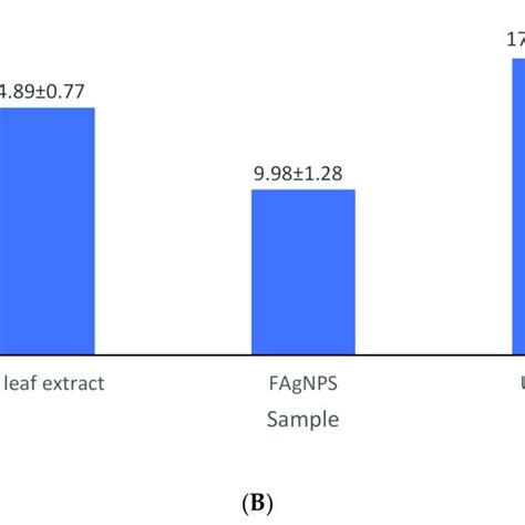 A Frap Assay Of Fermented And Unfermented Greenly Synthesized Silver Download Scientific