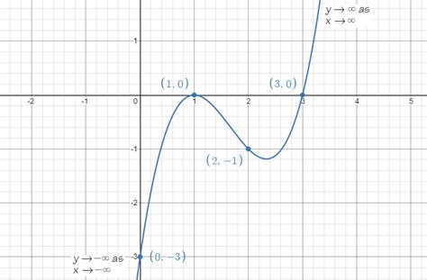 Sketch The Graph Of The Polynomial Function Make Sure Your Quizlet