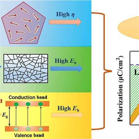 Schematic Diagram Of The Combinatorial Improvement Strategy To Optimize Download Scientific