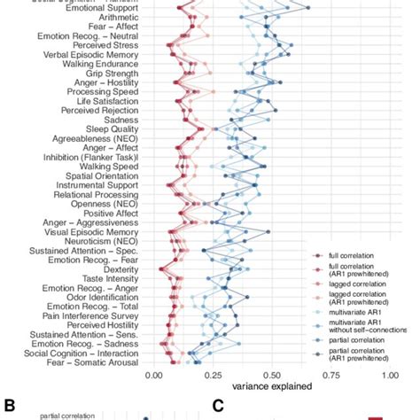 Results Of Variance Component Model For Brain Behavior Associations A
