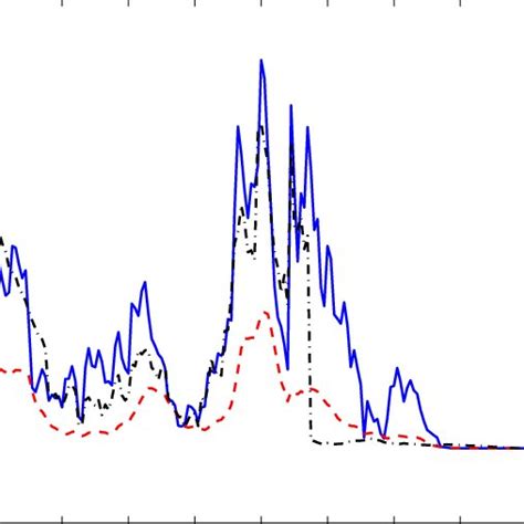 Hedging Blue Hedging With Filtered Volatility Red And Hedging