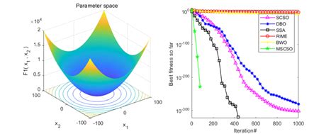 三种策略改进的沙猫群优化算法mscso，与白鲸、蜣螂、麻雀等多种算法进行比较，matlab代码透镜成像反向学习策略英文 Csdn博客