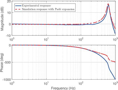 Figure 4 From H∞ Control For Piezo Actuated Nanopositioning Stages With