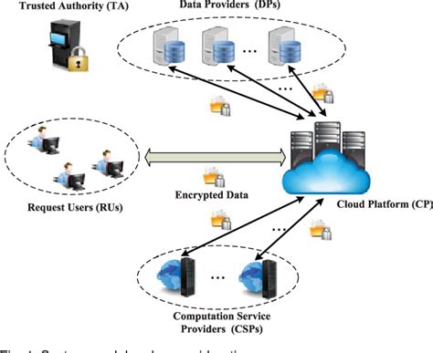 Figure 1 From A Privacy Preserving Outsourced Functional Computation Framework Across Large
