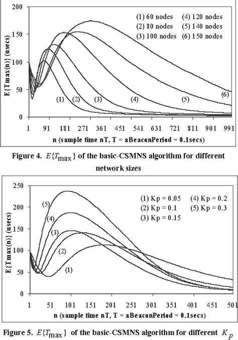 Figure 4 From A Clock Sampling Mutual Network Time Synchronization