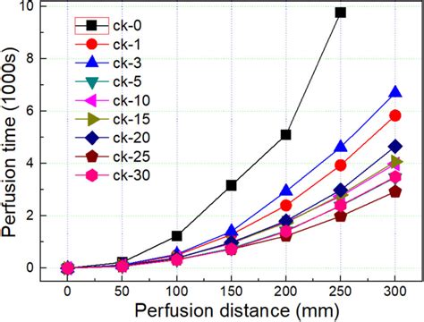 The Relationship Between The Perfusion Distance And Perfusion Time Of