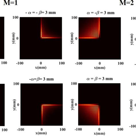 Normalized Intensity Distribution Of Airy Transform Of Vchgb With M 2