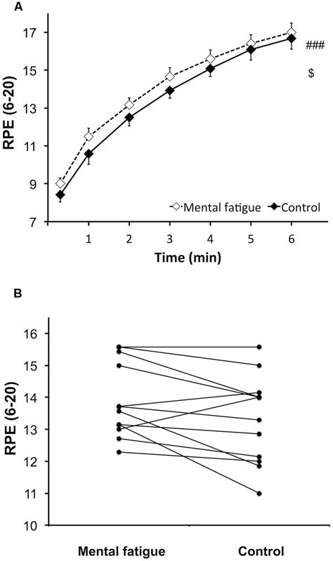 Effects Of Mental Fatigue On Perception Of Effort During The Whole Body Download Scientific