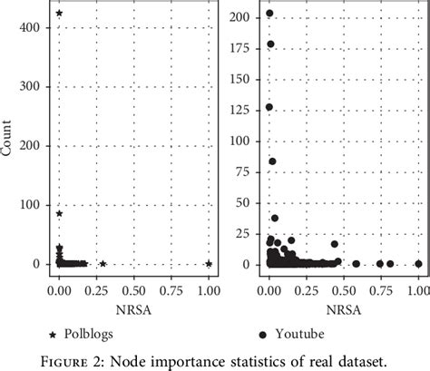 Figure 1 From Complex Network Filtering And Compression Algorithm Based On Triangle Subgraph