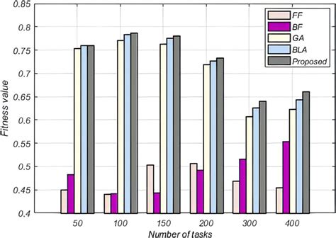 The Fitness Of Different Scheduling Algorithms Download Scientific