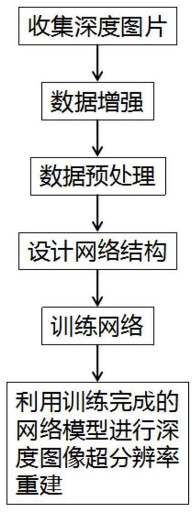 A Deep Learning Based Depth Image Super Resolution Reconstruction Method Eureka Patsnap