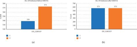 Figure 2 From Prediction And Analysis Of Autism Spectrum Disorder Using Machine Learning