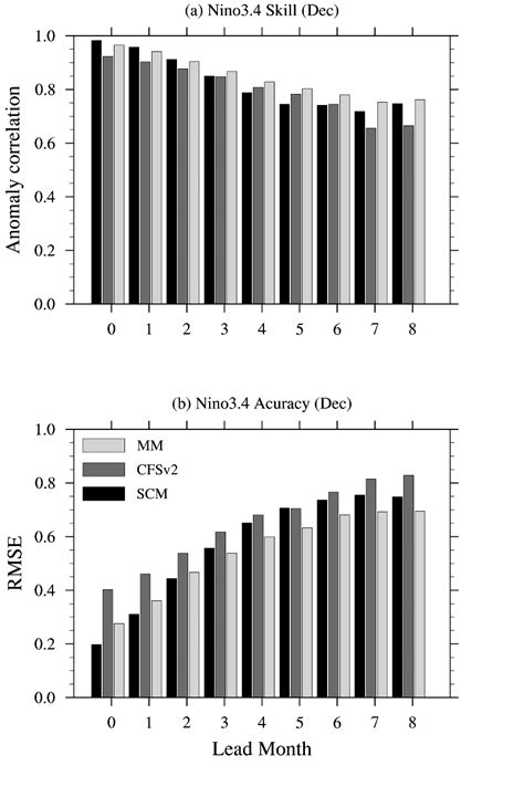 Anomaly Correlation A And Root Mean Square Error Rmse B By Various Download Scientific
