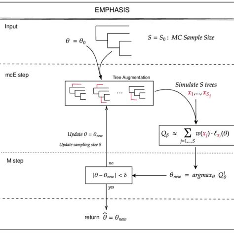 Monte Carlo Em Algorithm Diagram In The Context Of Phylogenetic Trees Download Scientific Diagram